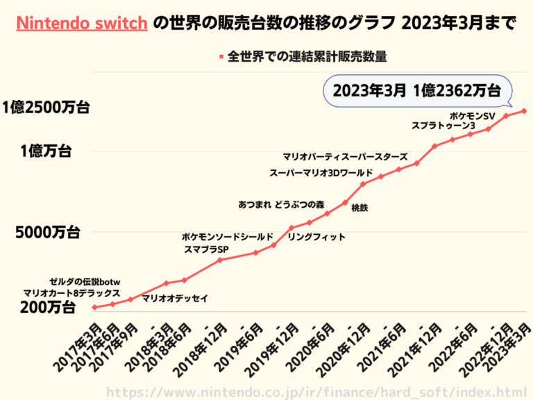 Nintendo switch の世界の販売台数の推移のグラフ2017年～2023年 | パッとグラフ